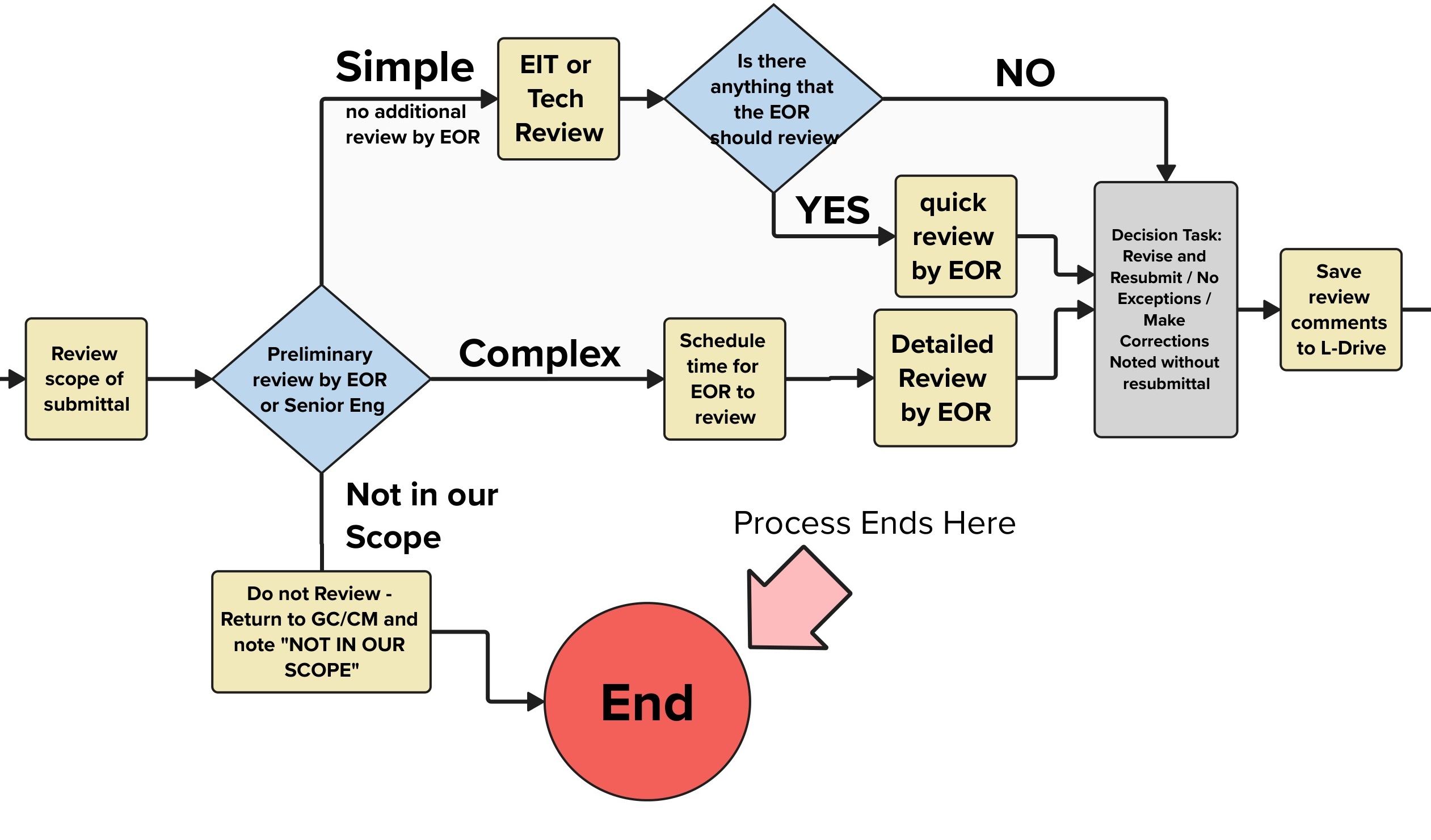 Process Mapping - Getting Started | Kata Consulting