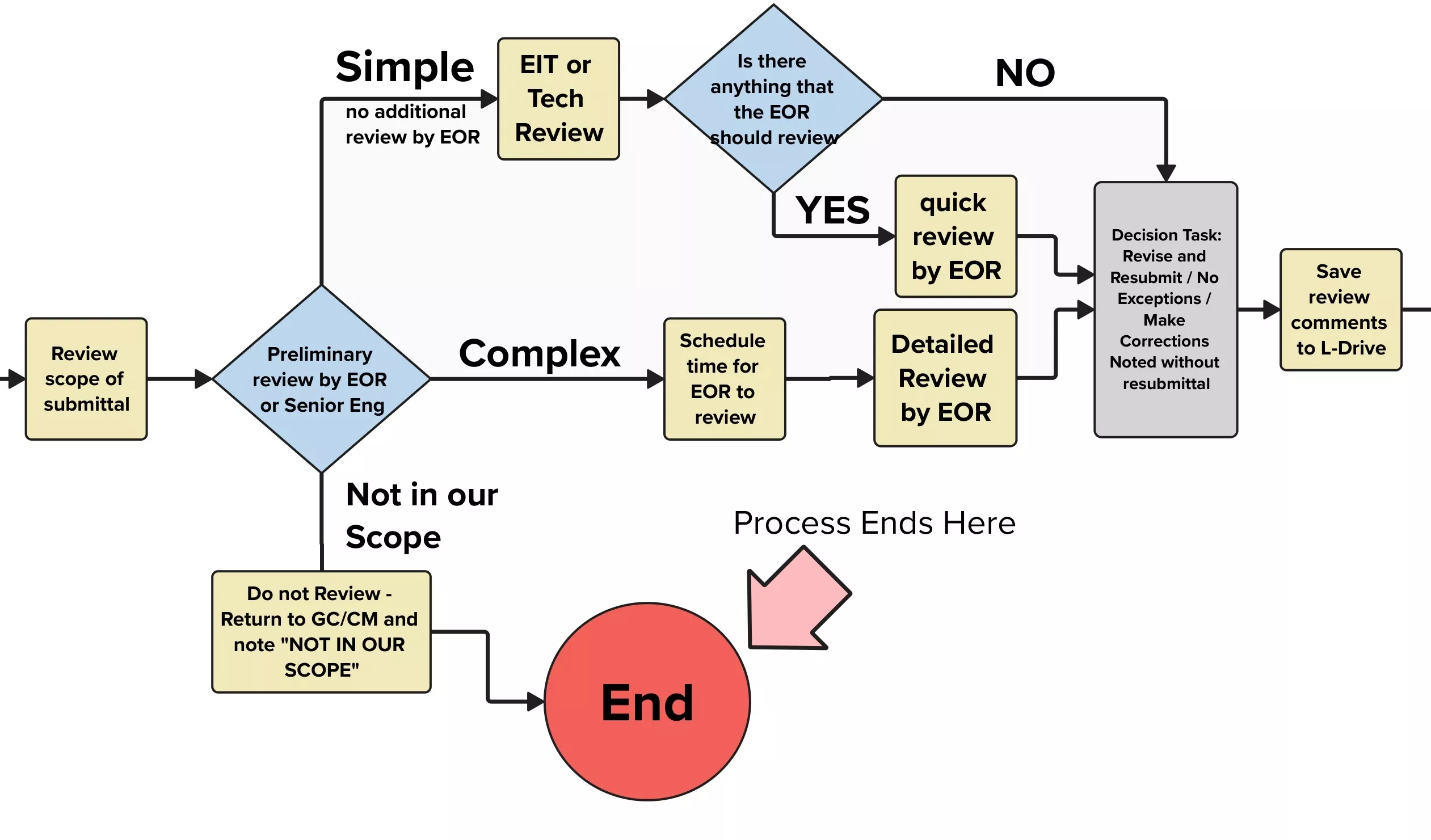 Process Mapping - Getting Started | Kata Consulting